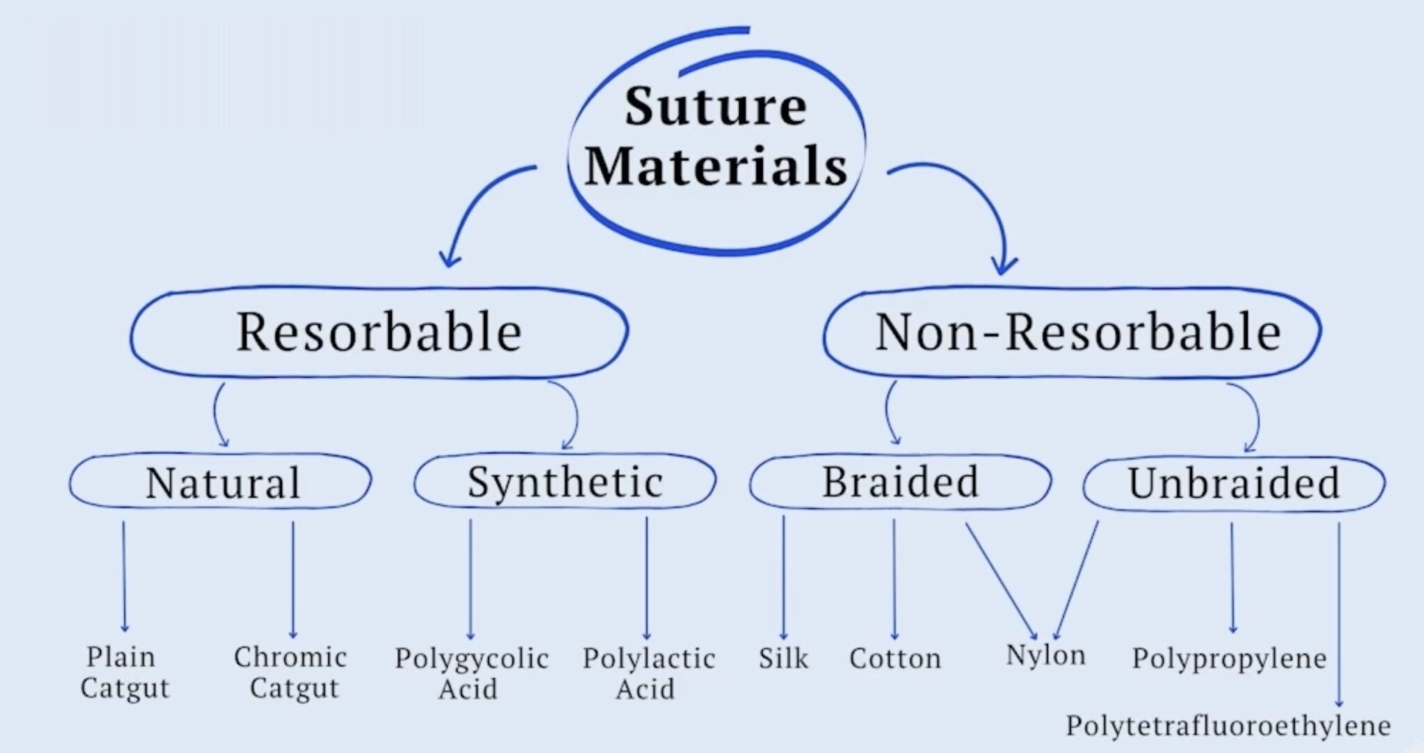 Suture Materials - My Dental Key